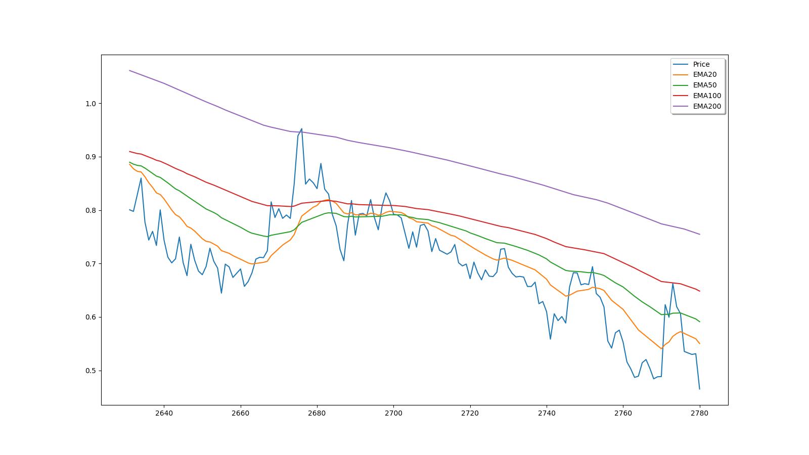 Arcblock Exponential Moving Averages