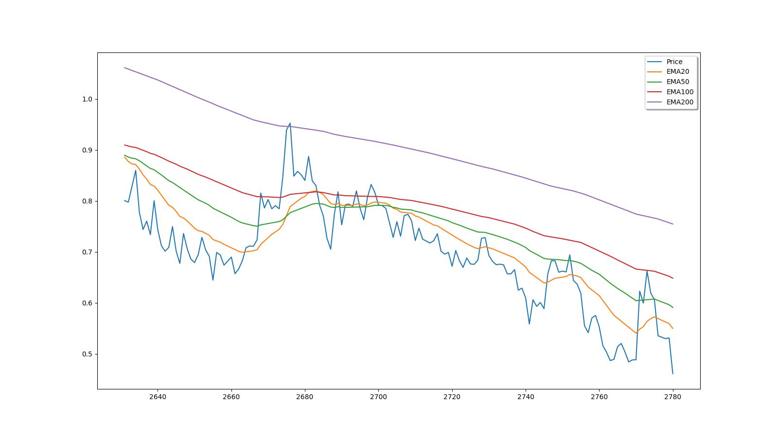 Arcblock Exponential Moving Averages