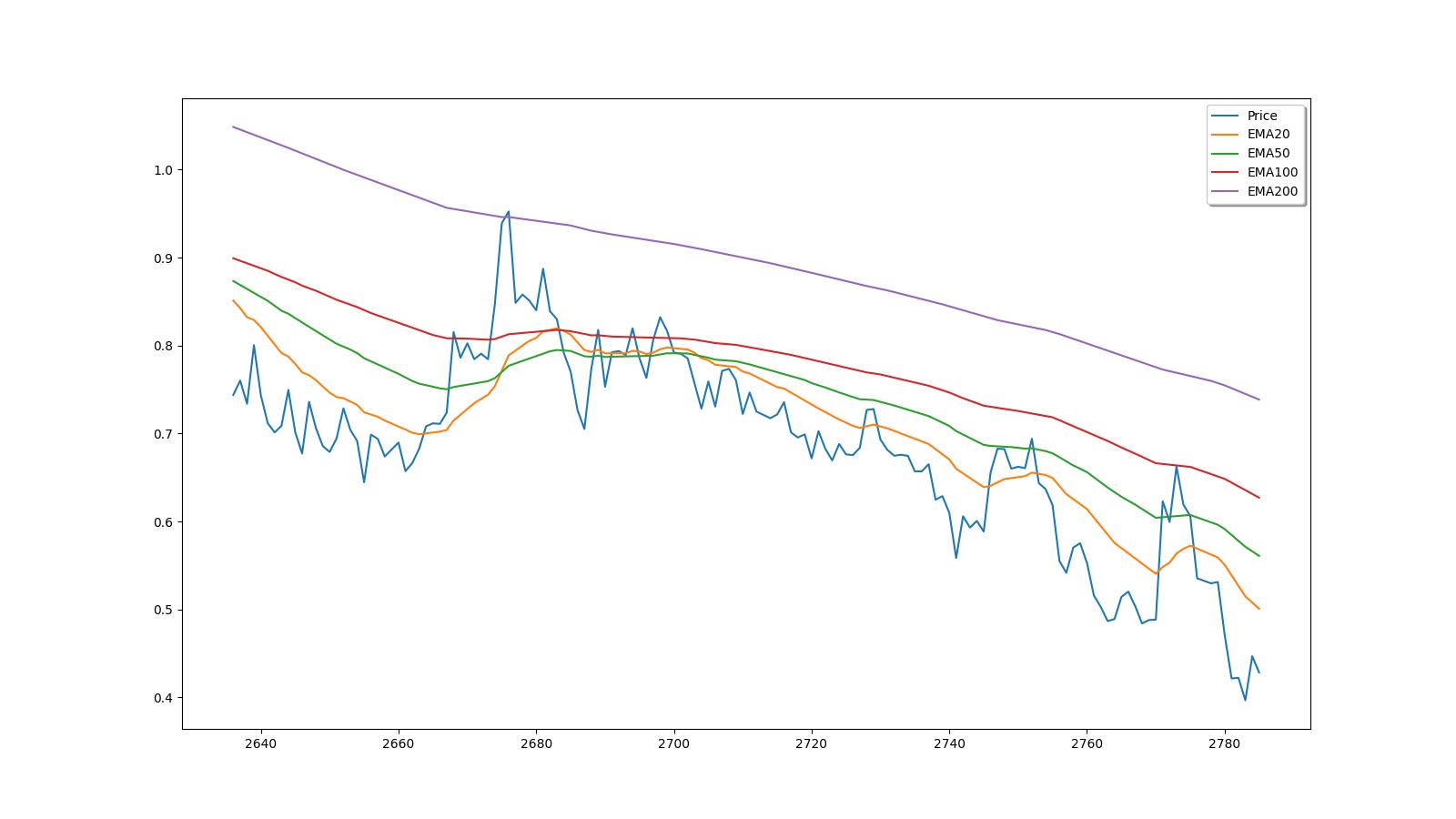 Arcblock Exponential Moving Averages