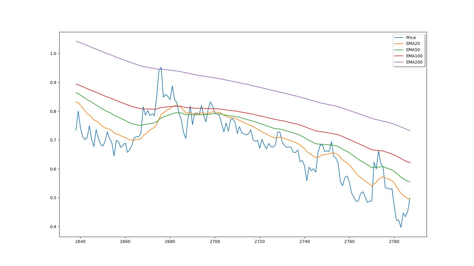Arcblock Exponential Moving Averages