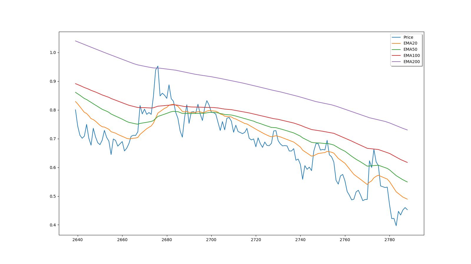 아크블록 Exponential Moving Averages