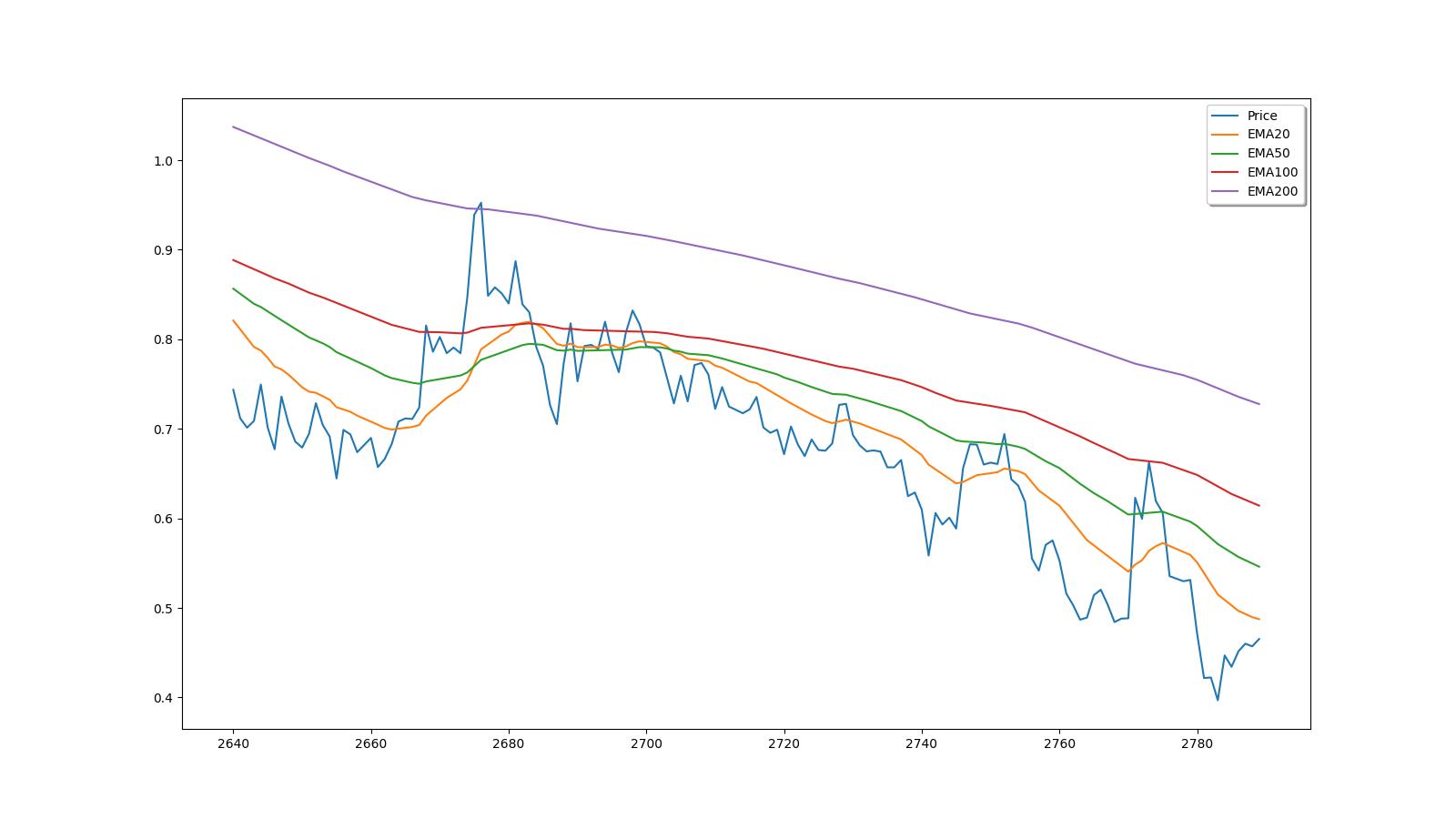 Arcblock Exponential Moving Averages