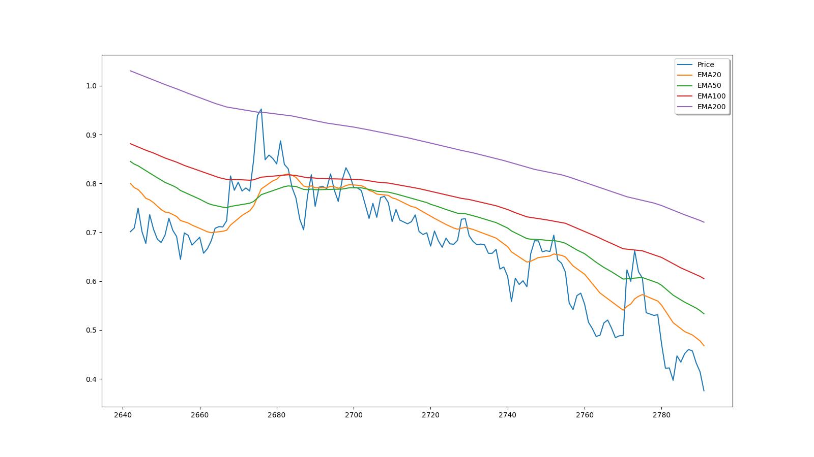 Arcblock Exponential Moving Averages