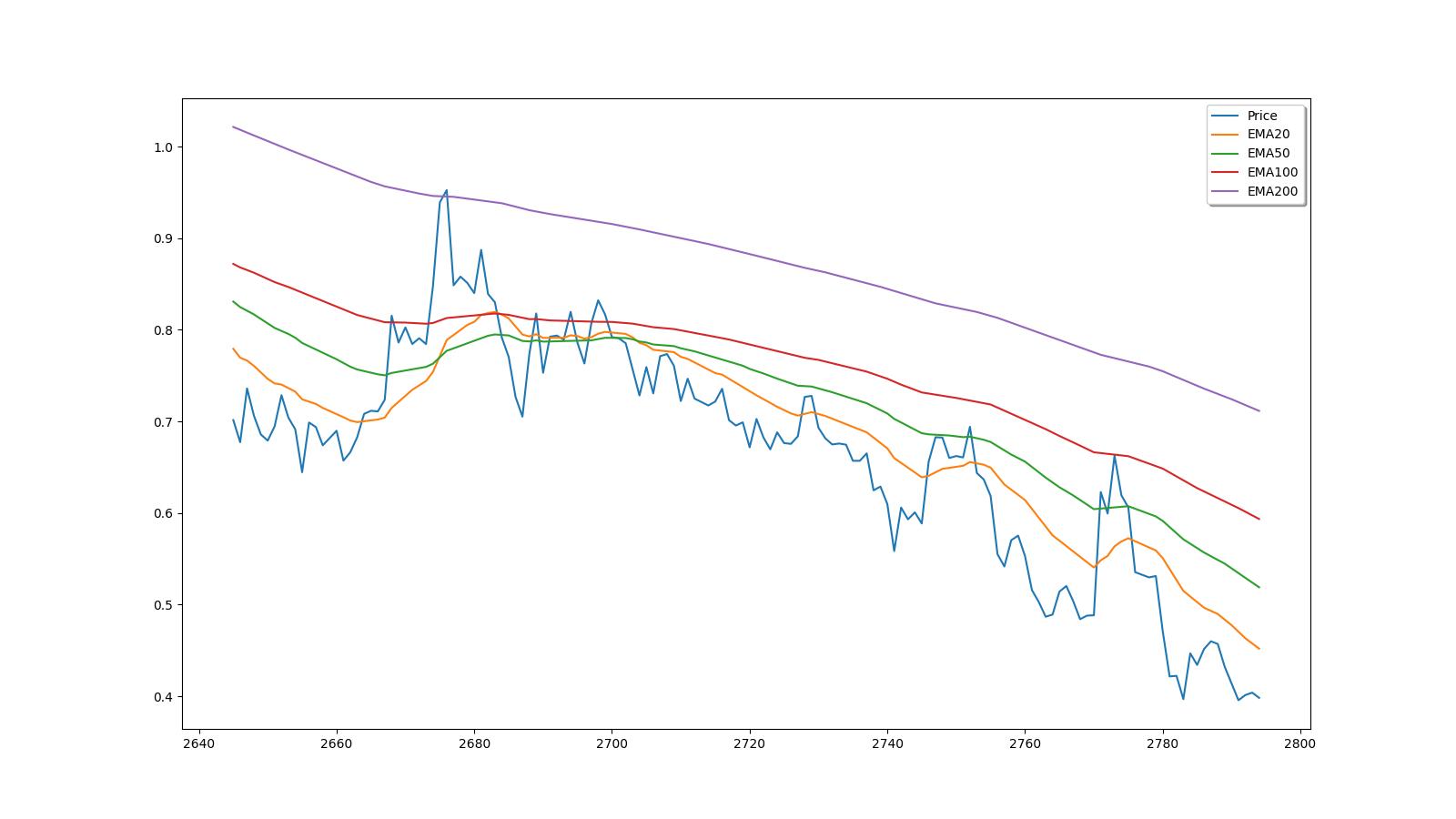 Arcblock Exponential Moving Averages