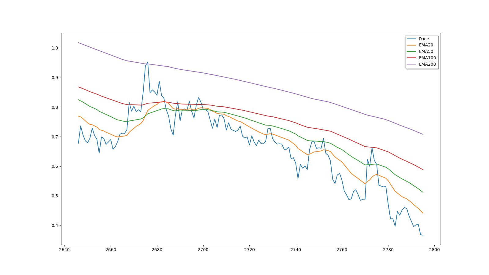 区块基石 Exponential Moving Averages