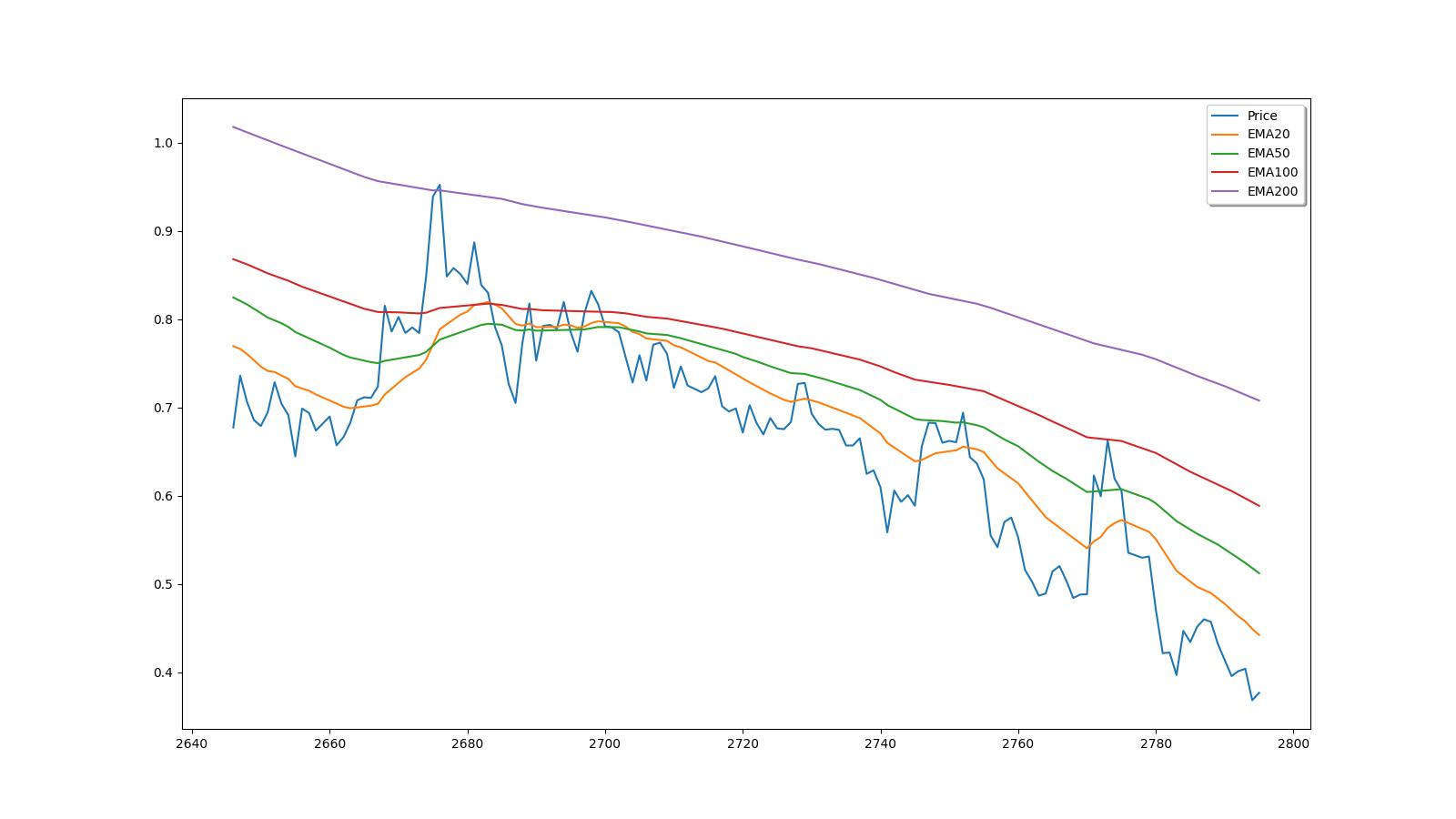 アークブロック Exponential Moving Averages
