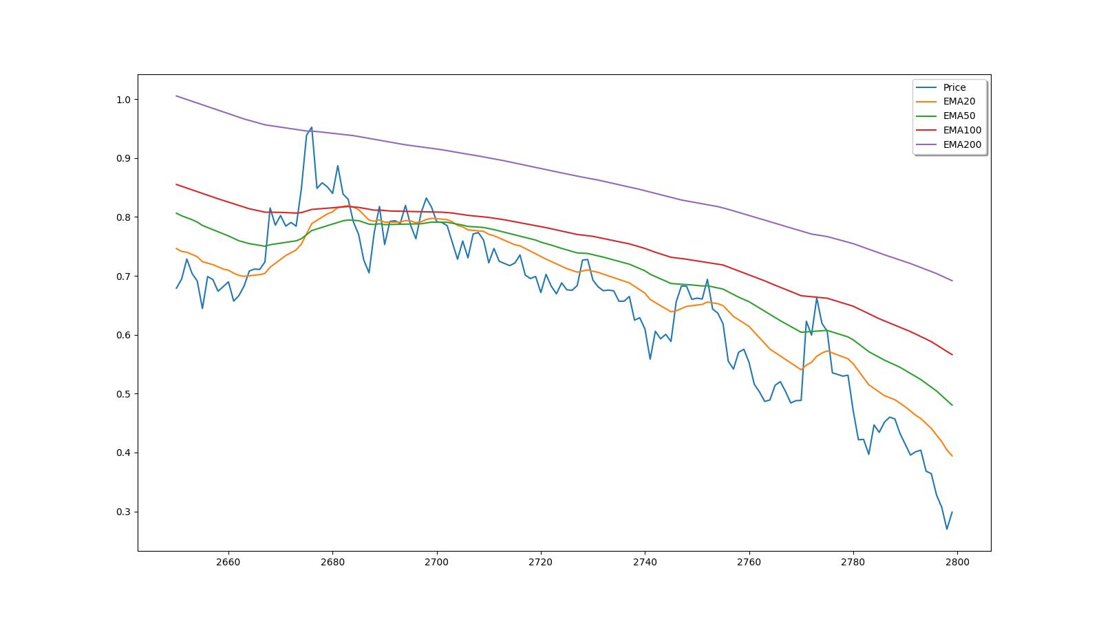 Arcblock Exponential Moving Averages