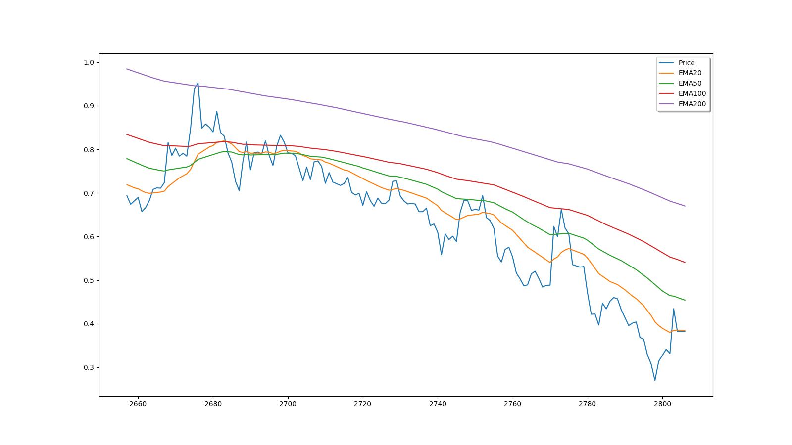 Arcblock Exponential Moving Averages