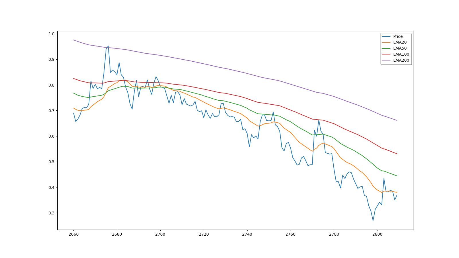 Arcblock Exponential Moving Averages