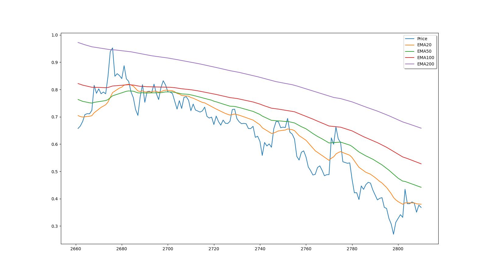 Arcblock Exponential Moving Averages