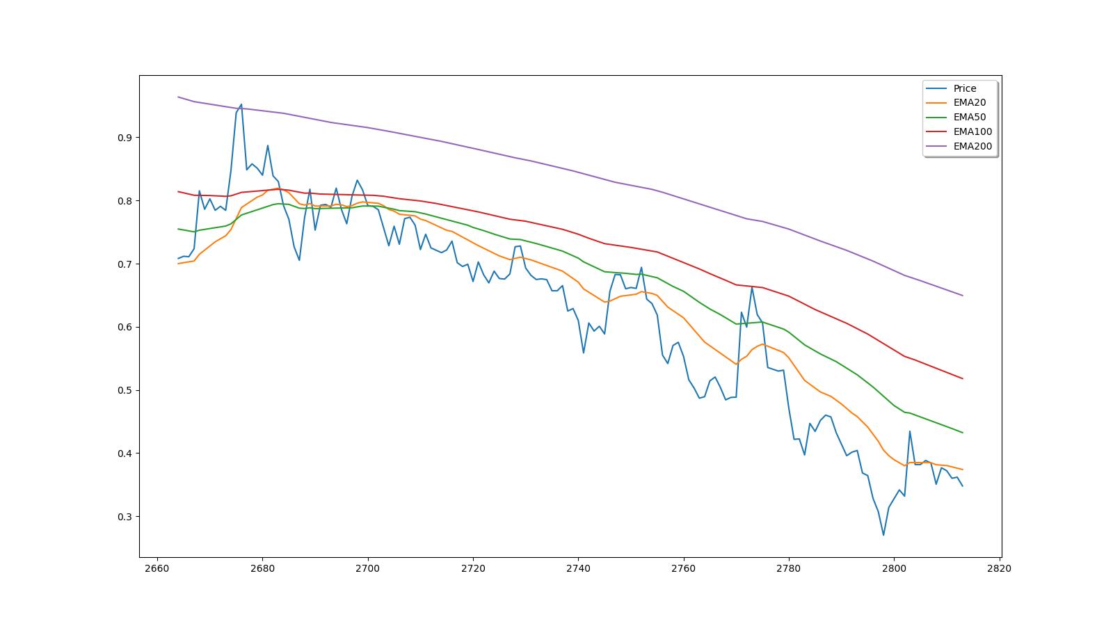 Arcblock Exponential Moving Averages