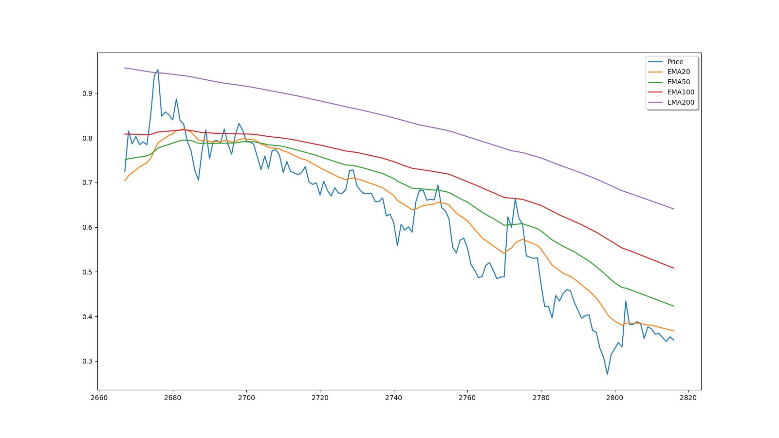 Arcblock Exponential Moving Averages