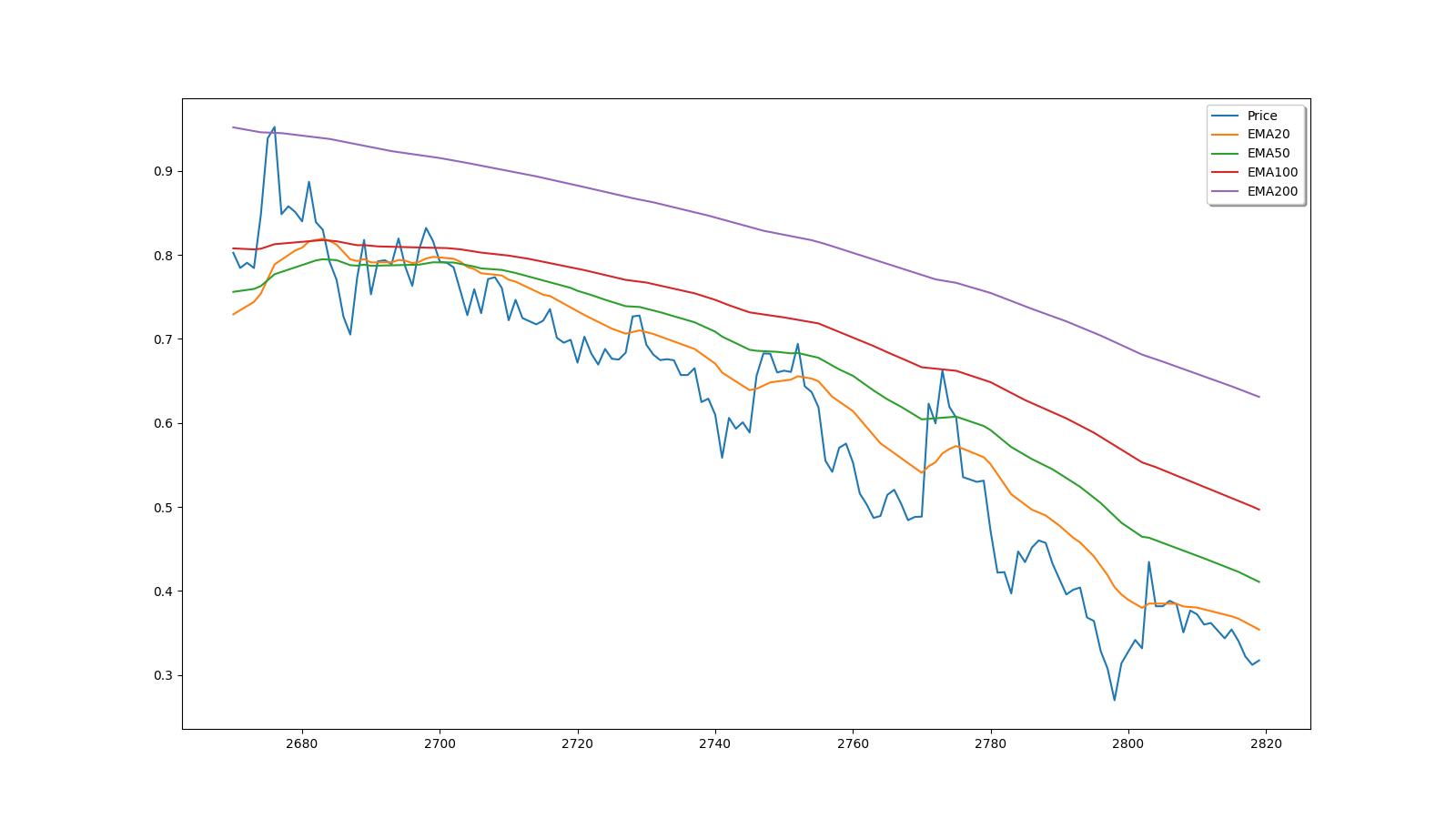 Arcblock Exponential Moving Averages