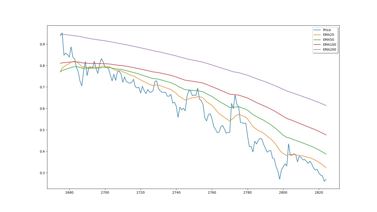 Arcblock Exponential Moving Averages