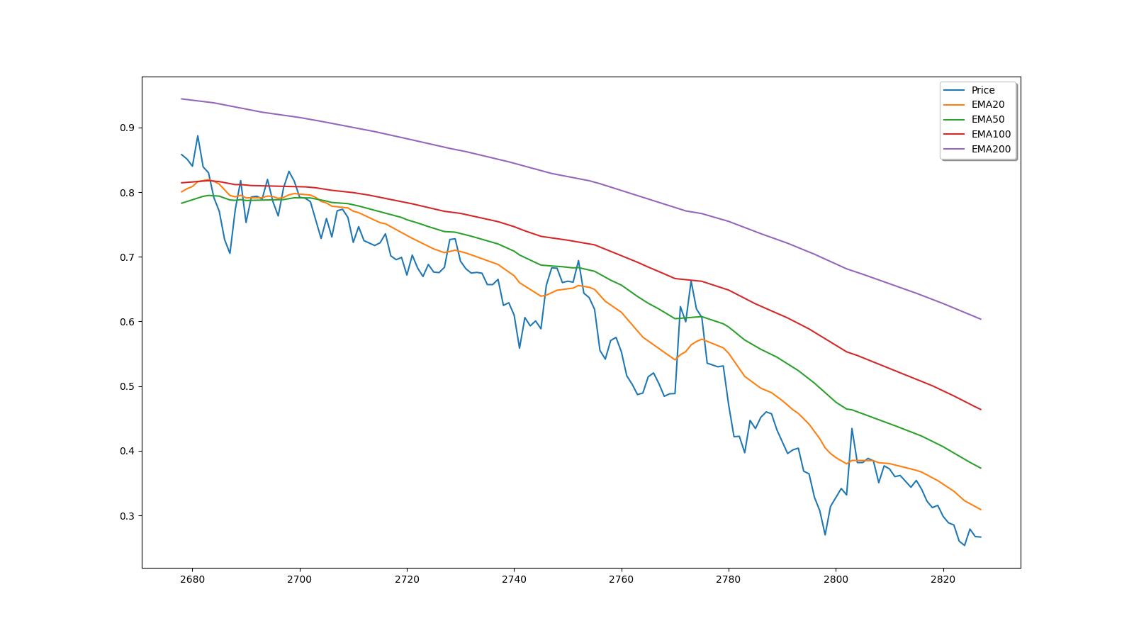 Arcblock Exponential Moving Averages