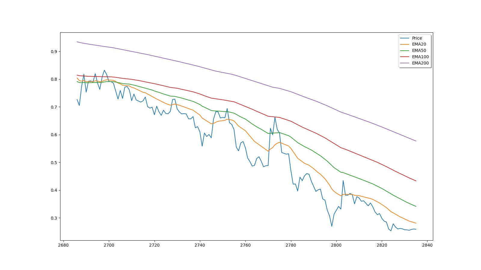 Arcblock Exponential Moving Averages