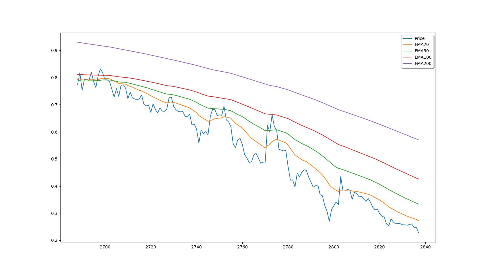 Arcblock Exponential Moving Averages