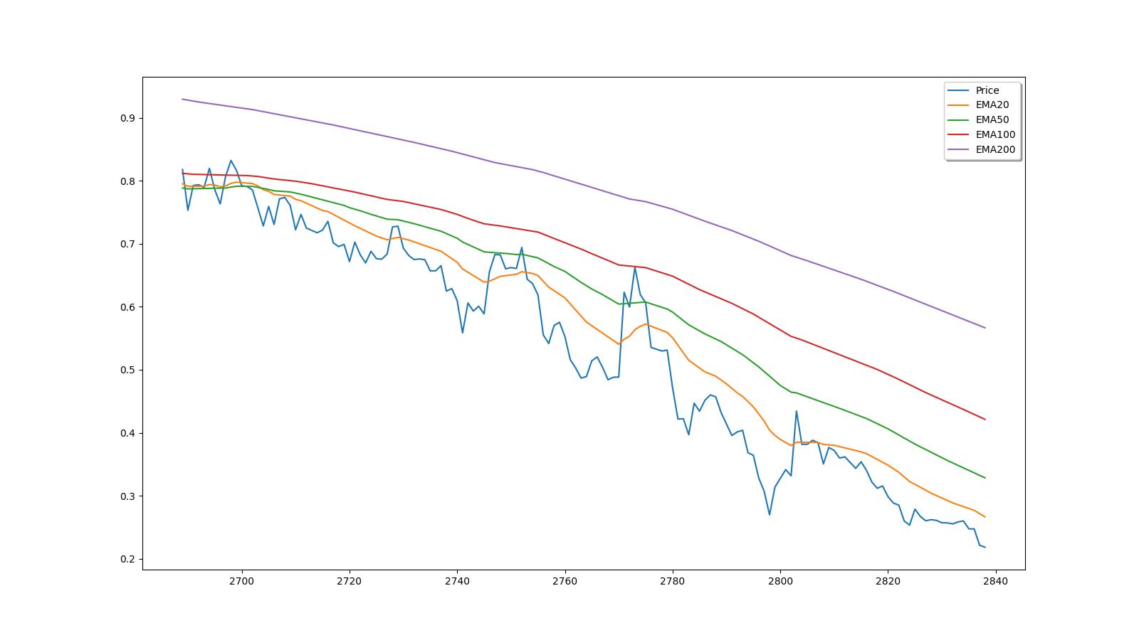 Arcblock Exponential Moving Averages