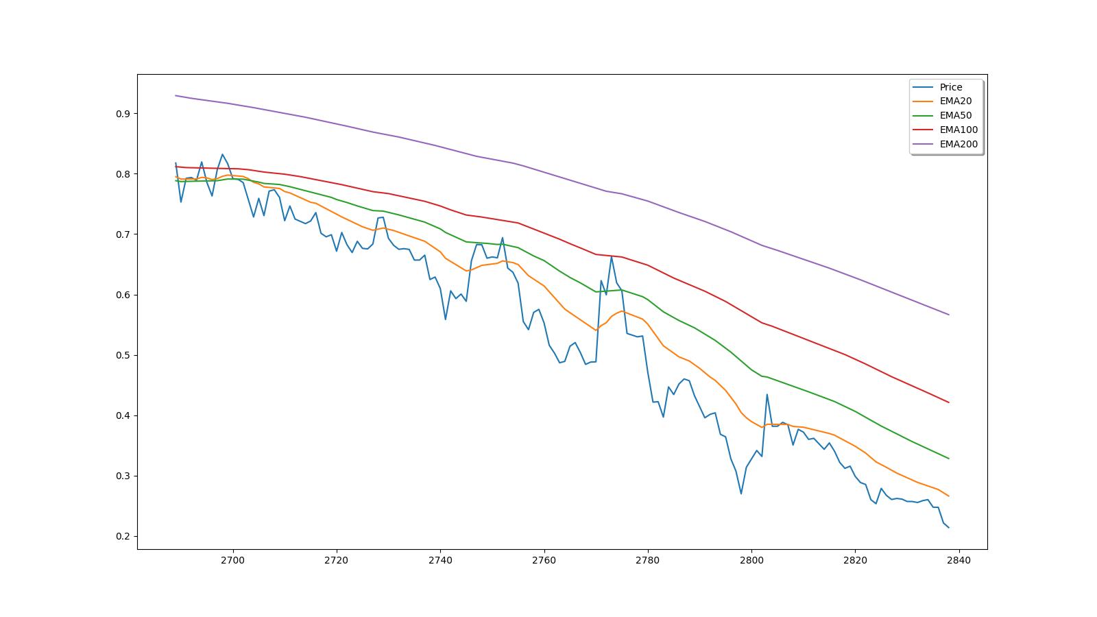 아크블록 Exponential Moving Averages