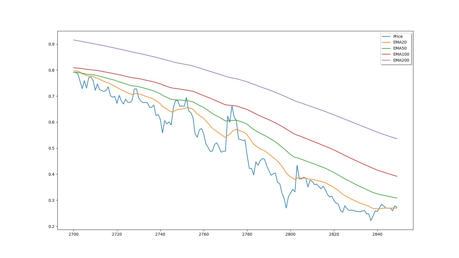 Arcblock Exponential Moving Averages