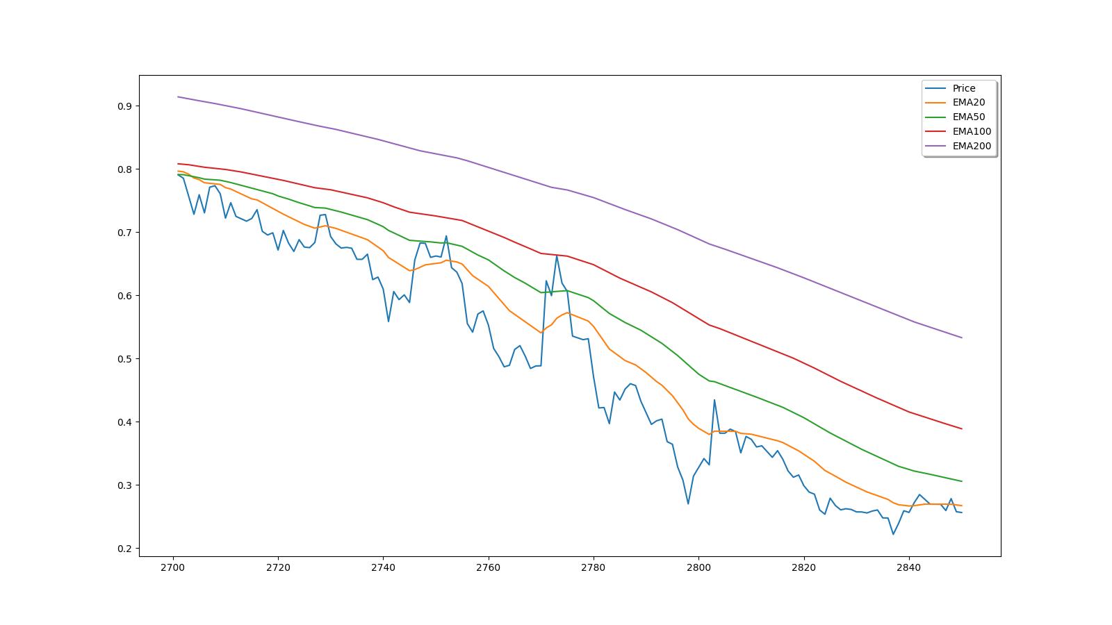 Arcblock Exponential Moving Averages