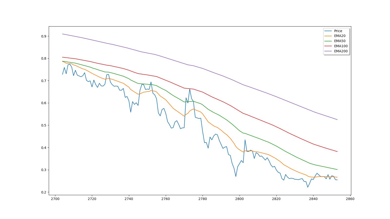 Arcblock Exponential Moving Averages