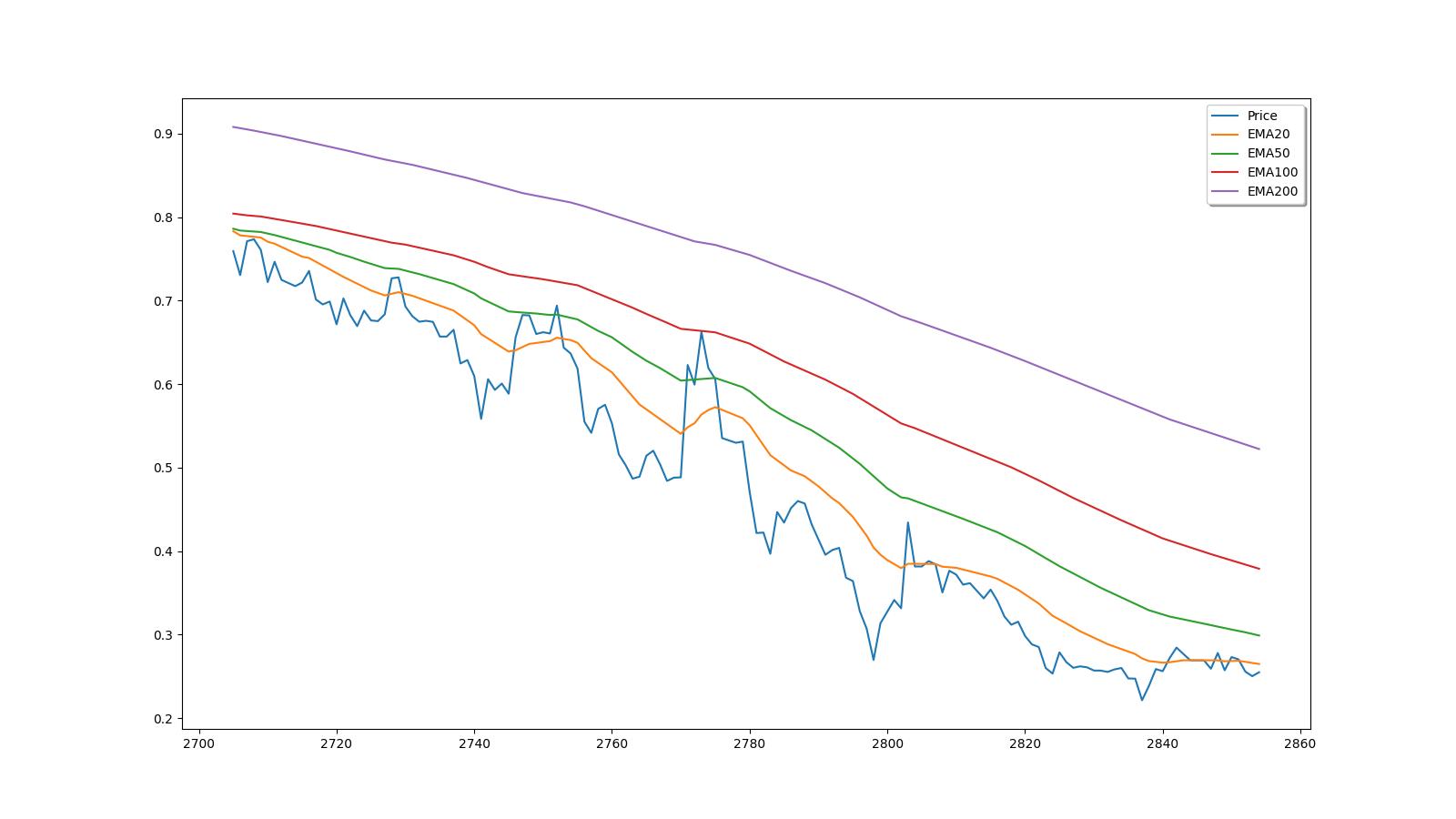 Arcblock Exponential Moving Averages