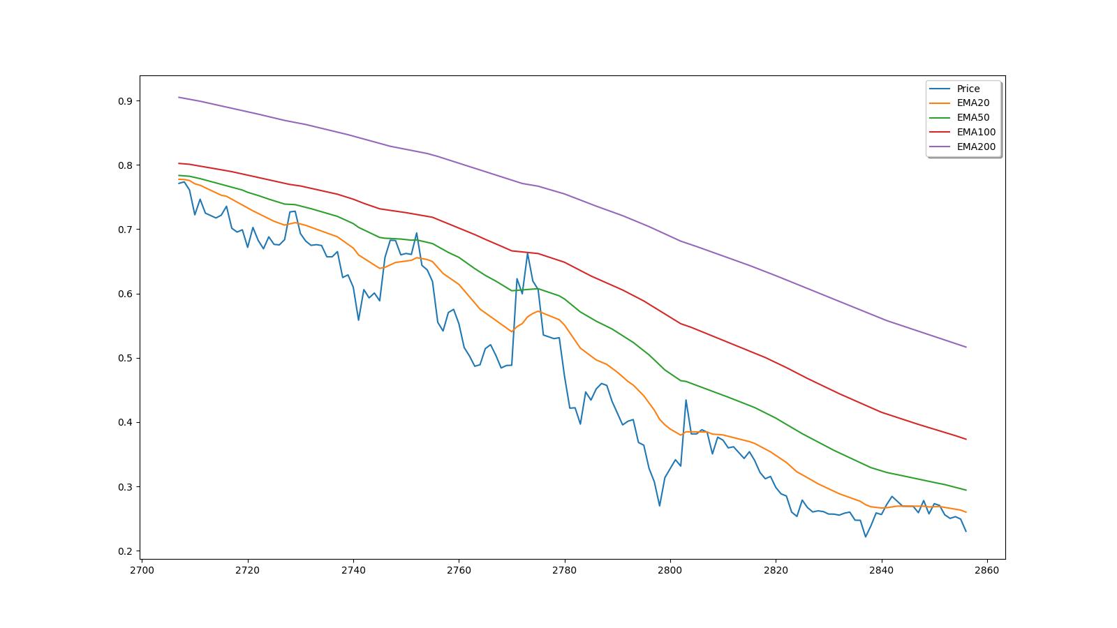 Arcblock Exponential Moving Averages