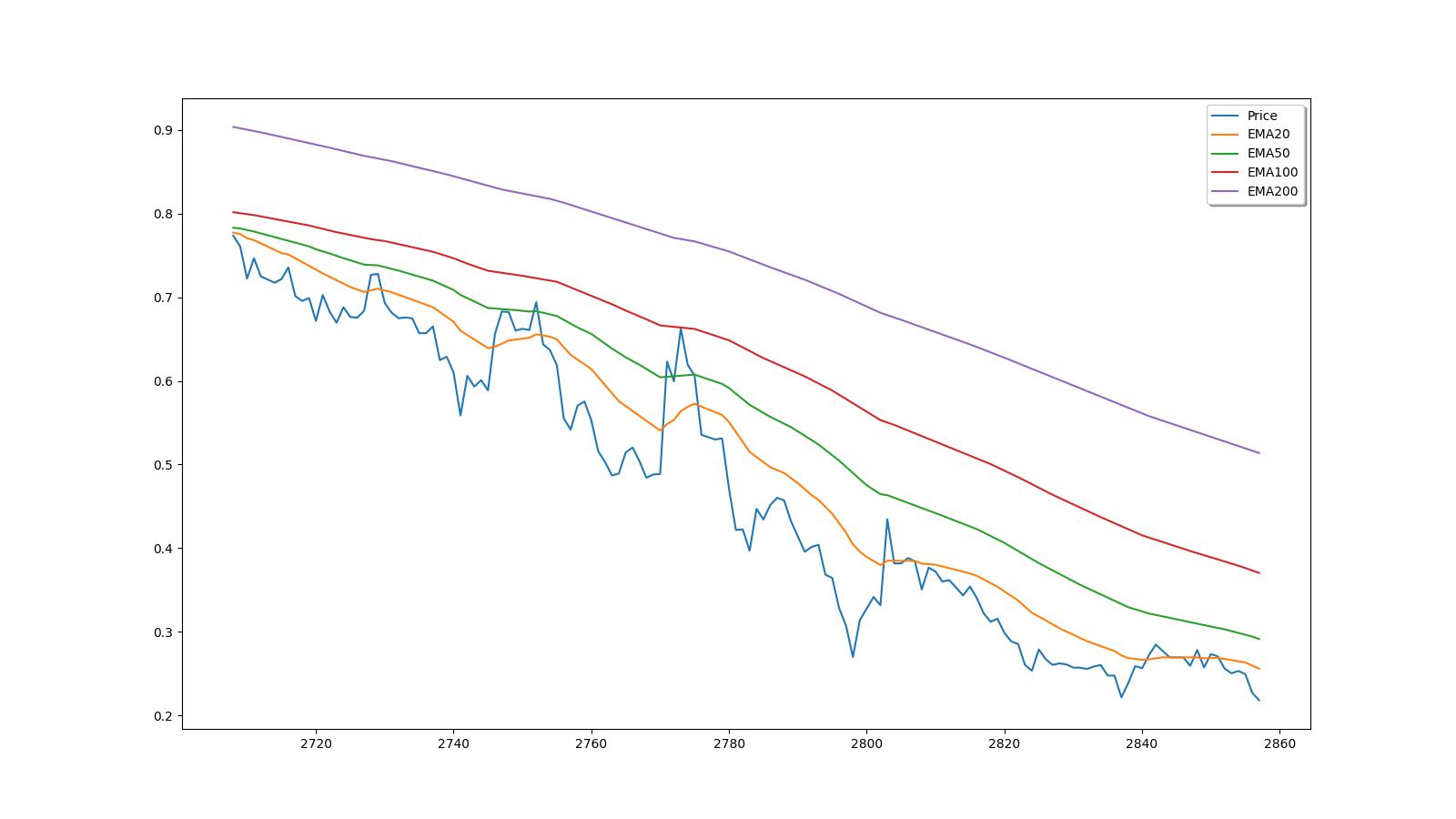 Arcblock Exponential Moving Averages