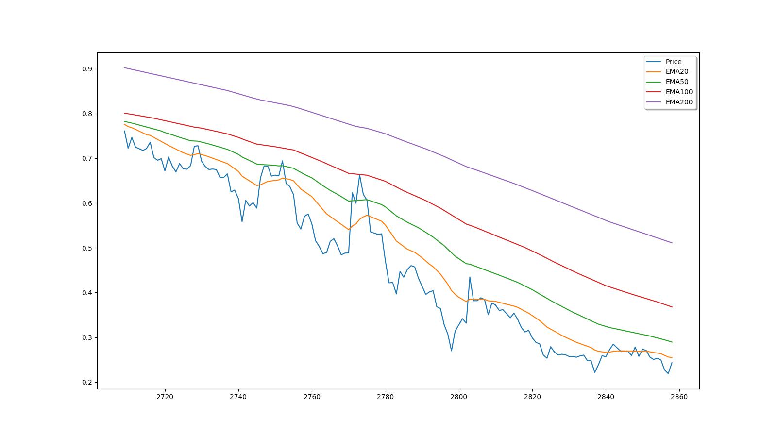 Arcblock Exponential Moving Averages