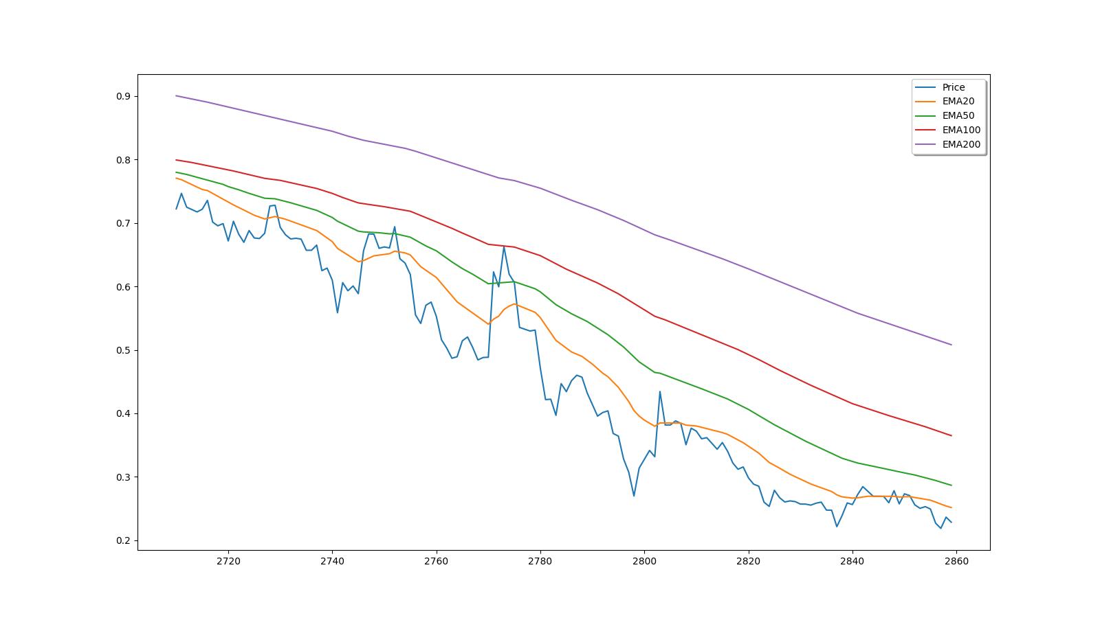 Arcblock Exponential Moving Averages
