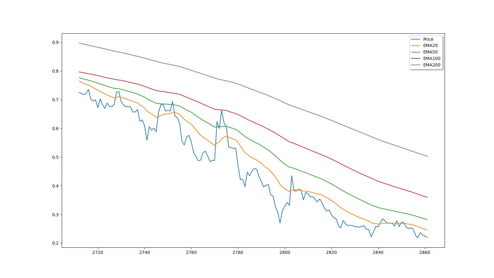 Arcblock Exponential Moving Averages