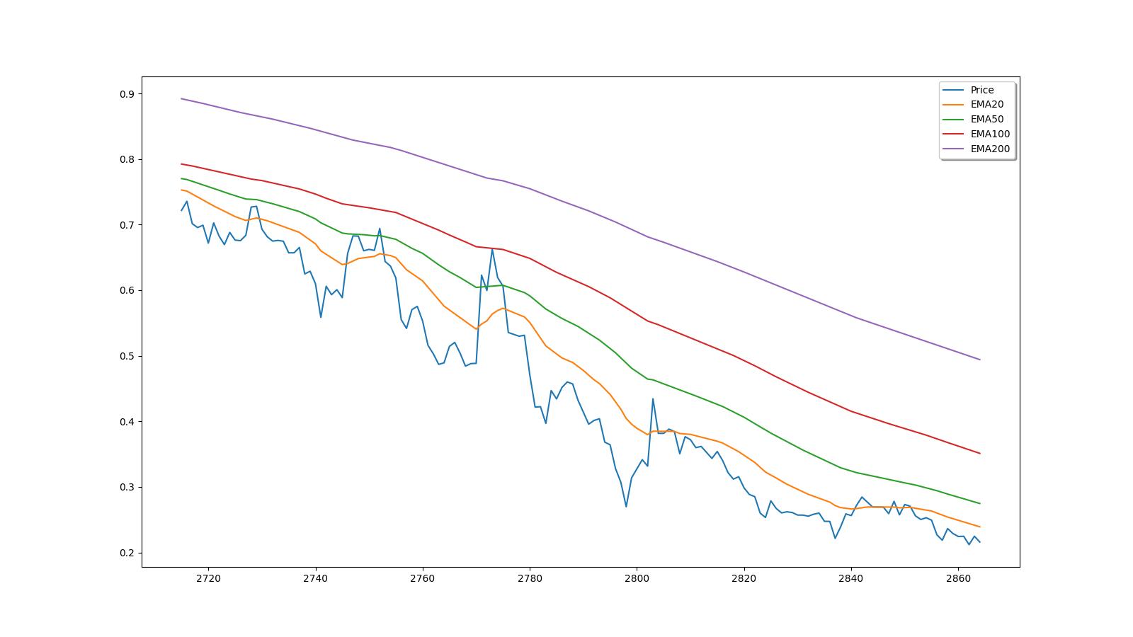 Arcblock Exponential Moving Averages