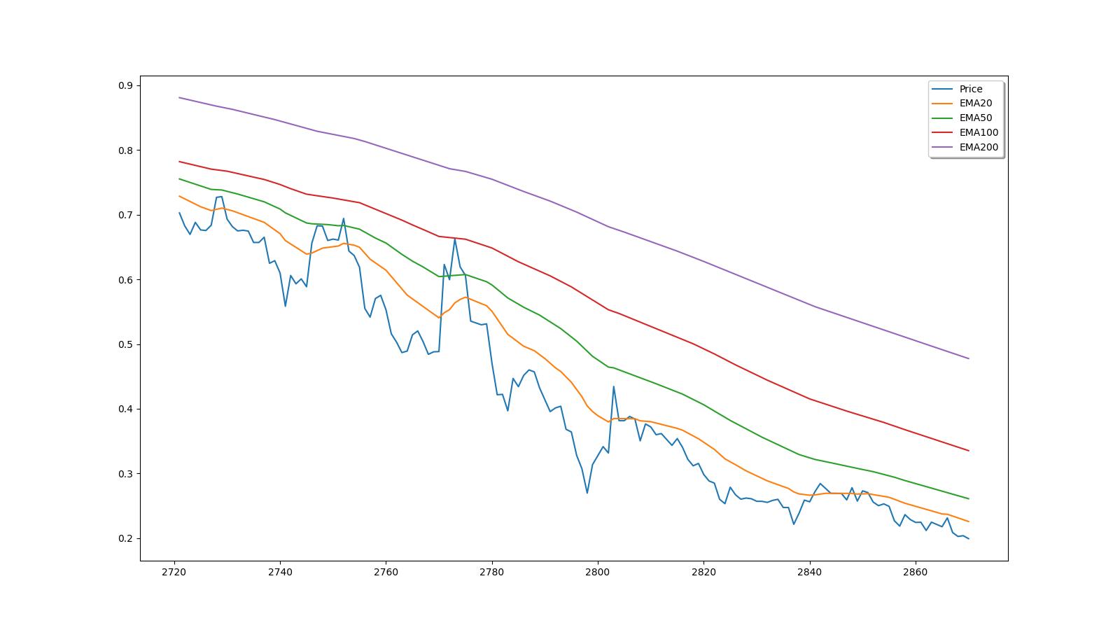 Arcblock Exponential Moving Averages