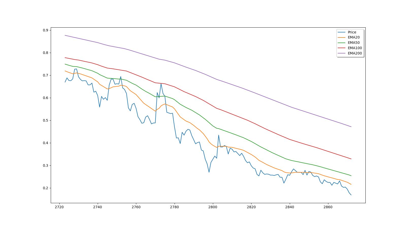 Arcblock Exponential Moving Averages