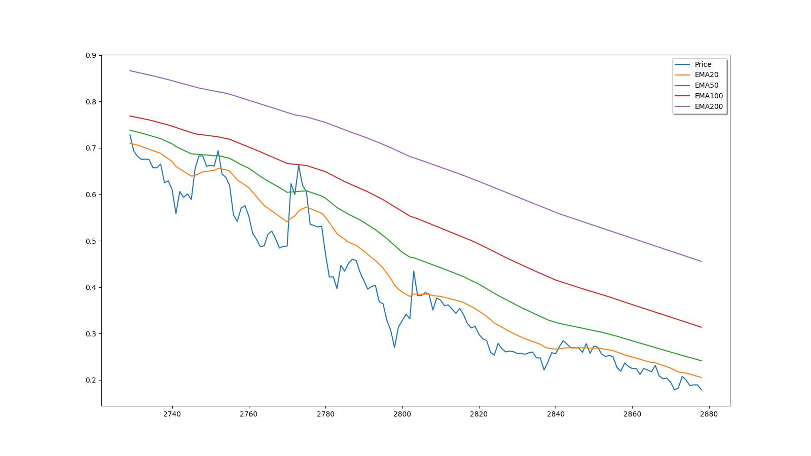 Arcblock Exponential Moving Averages
