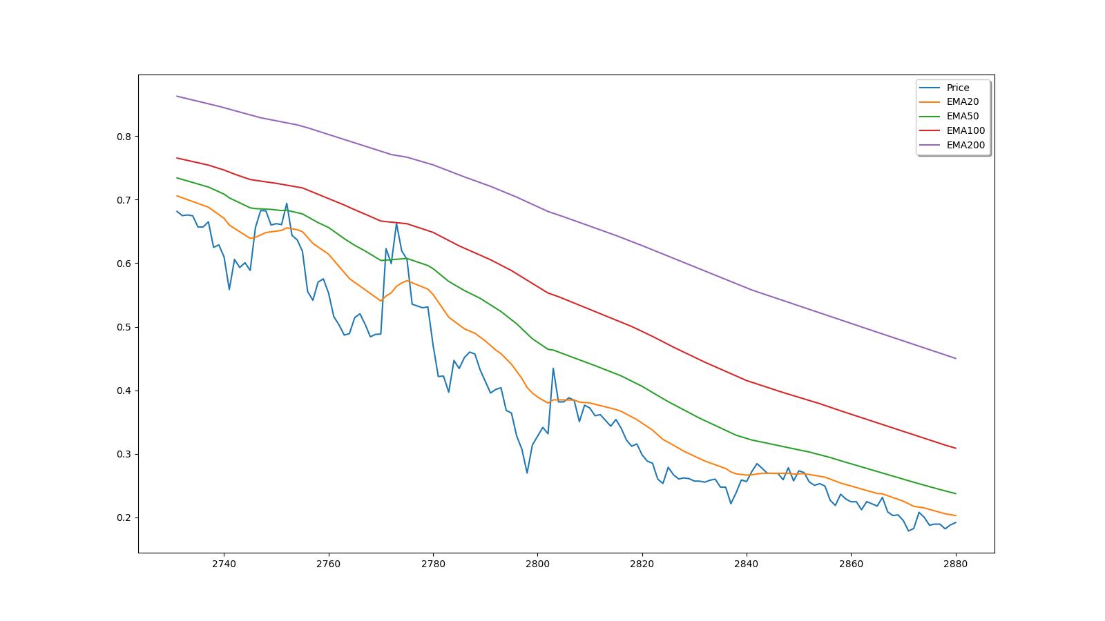 Arcblock Exponential Moving Averages
