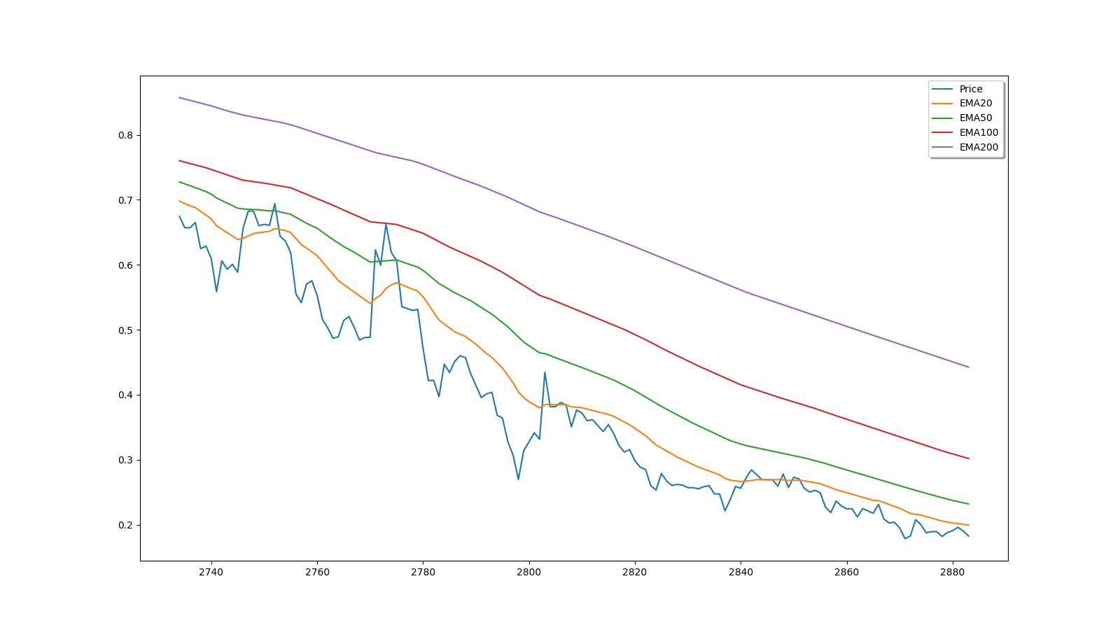 アークブロック Exponential Moving Averages