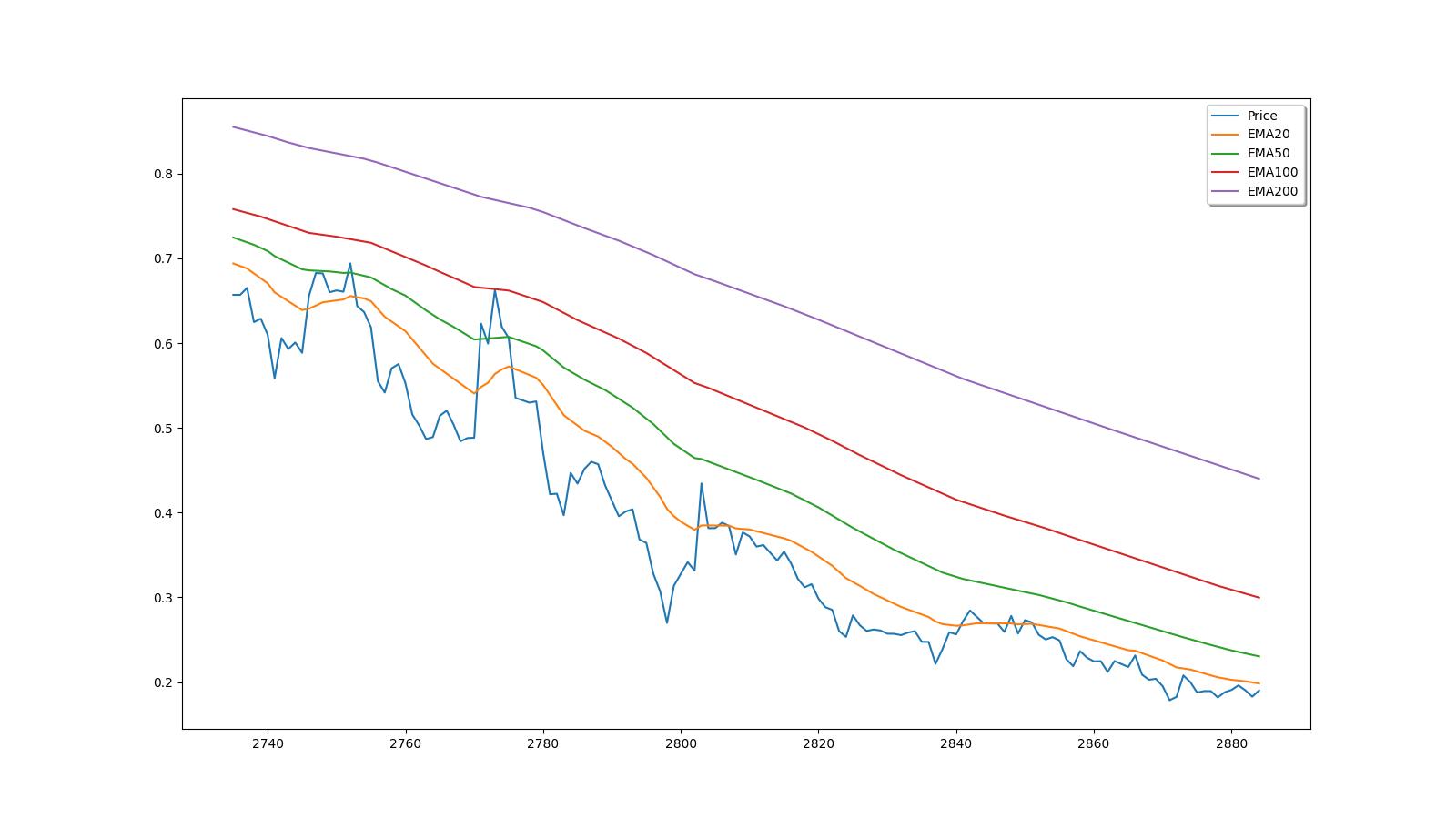 区块基石 Exponential Moving Averages