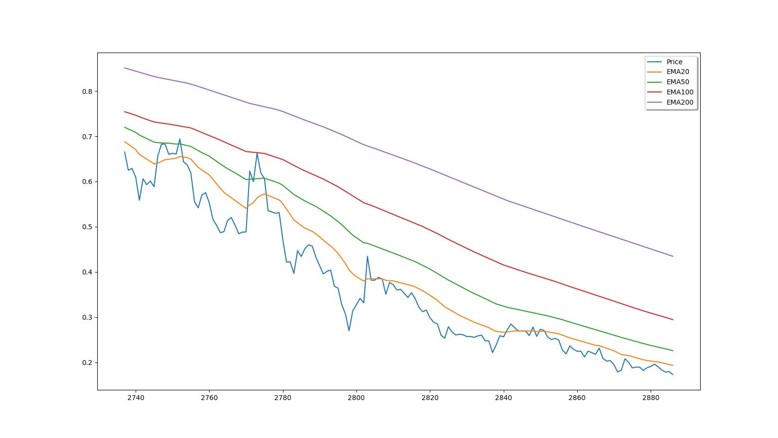 Arcblock Exponential Moving Averages