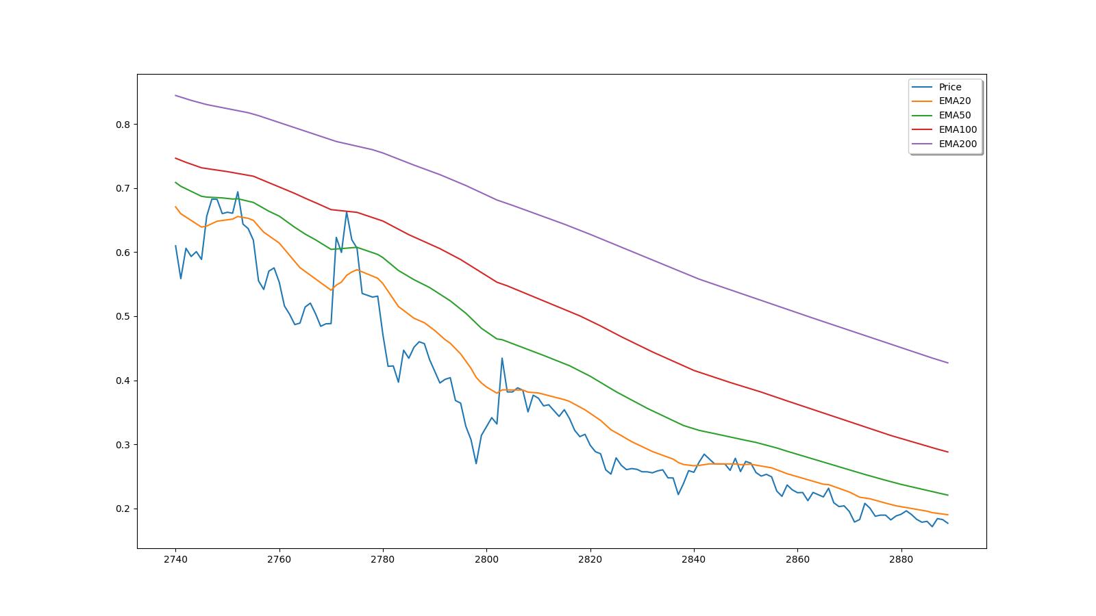 Arcblock Exponential Moving Averages