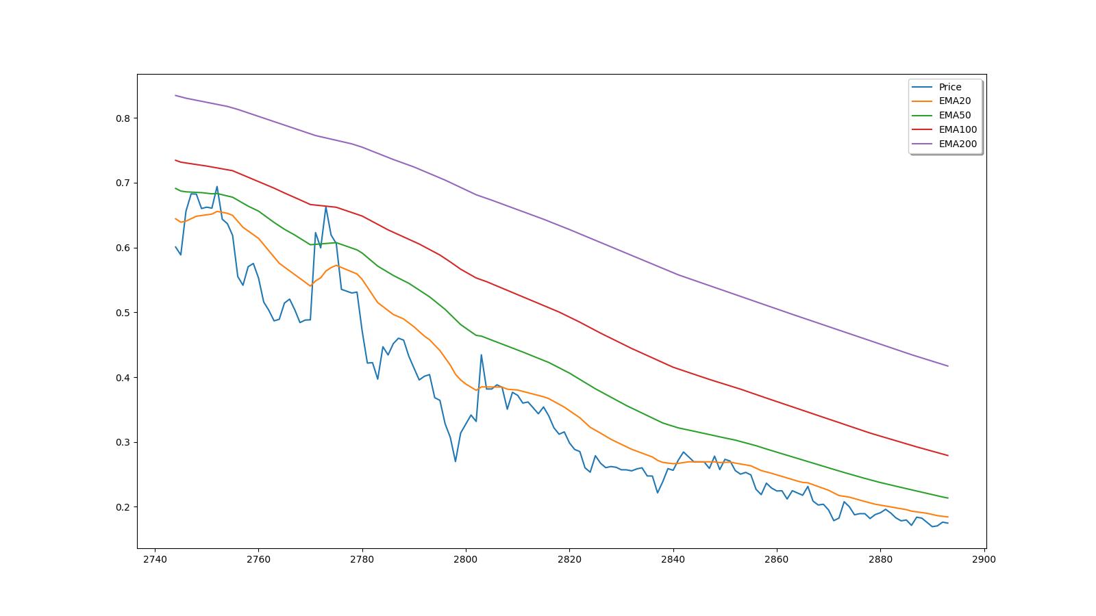 Arcblock Exponential Moving Averages