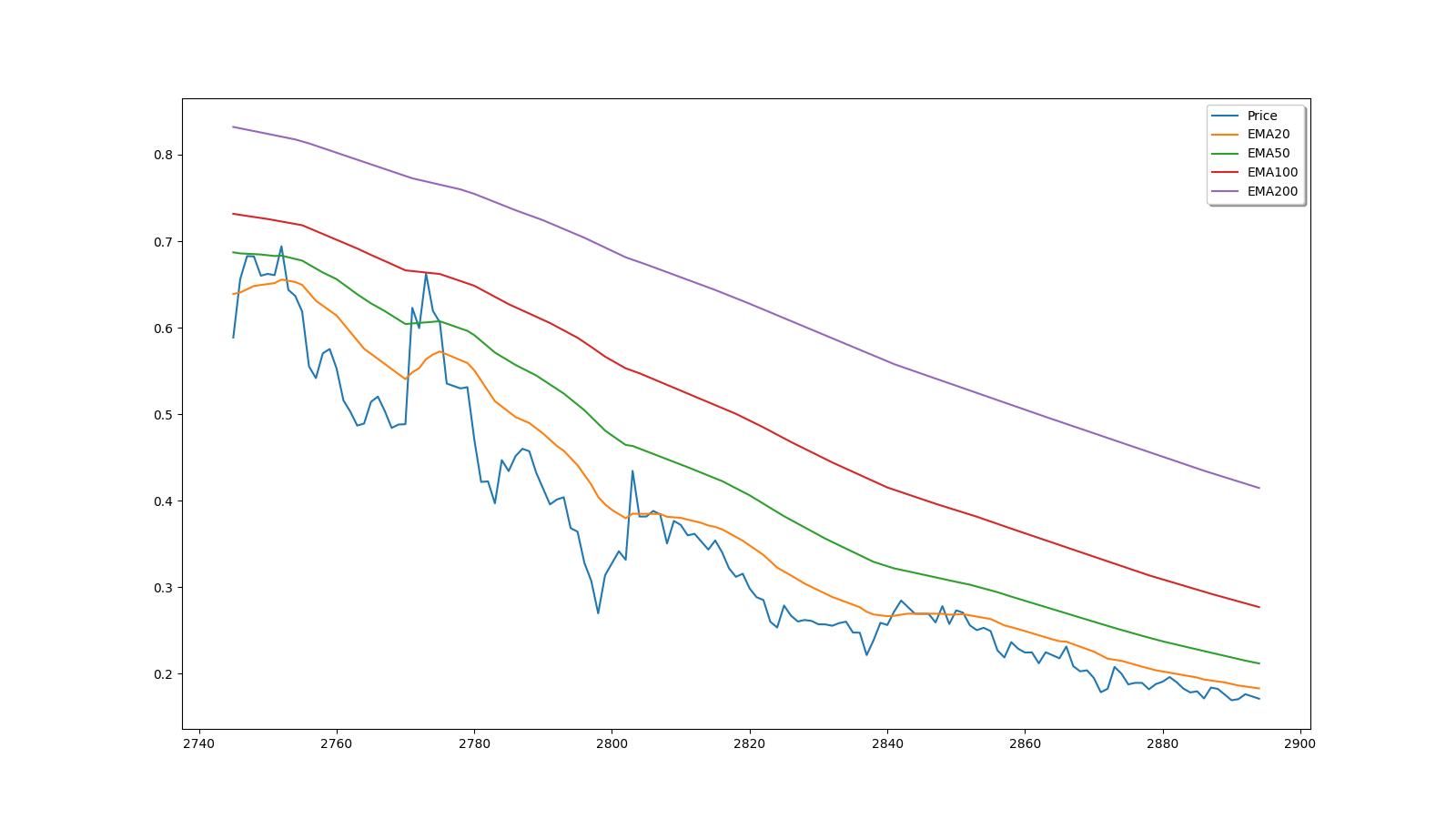 Arcblock Exponential Moving Averages