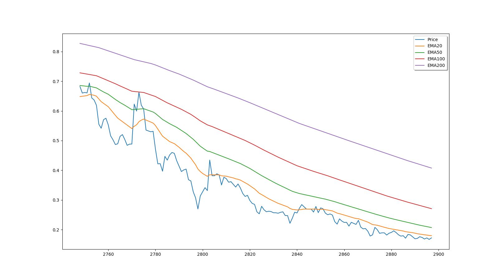 Arcblock Exponential Moving Averages
