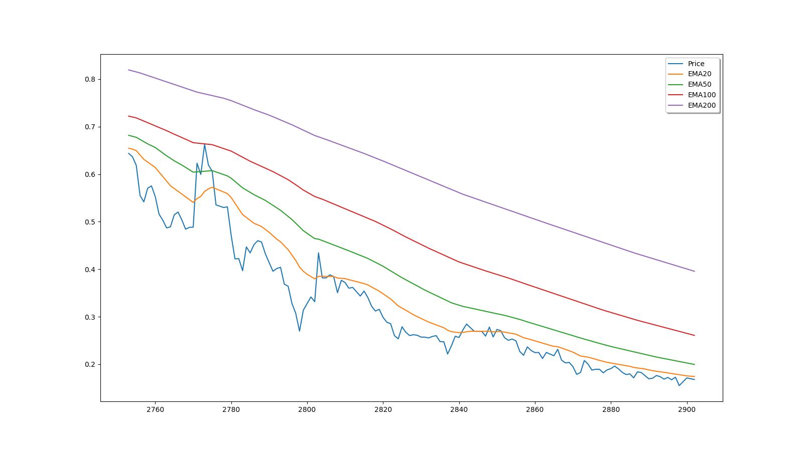 Arcblock Exponential Moving Averages