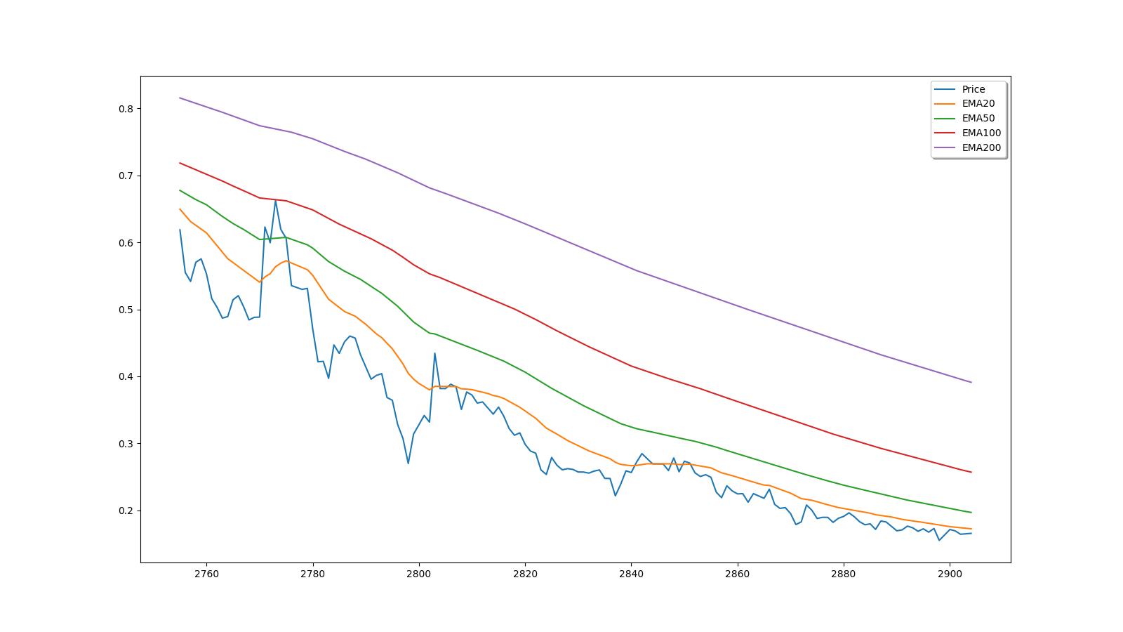 Arcblock Exponential Moving Averages