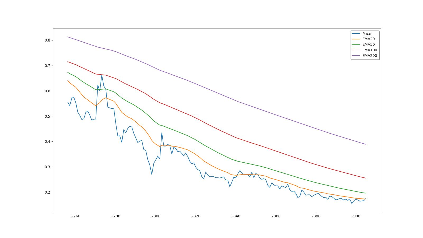 Arcblock Exponential Moving Averages