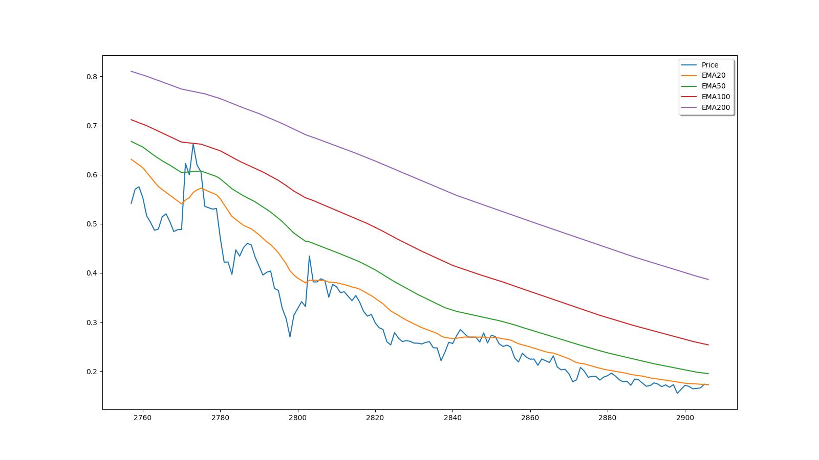 Arcblock Exponential Moving Averages