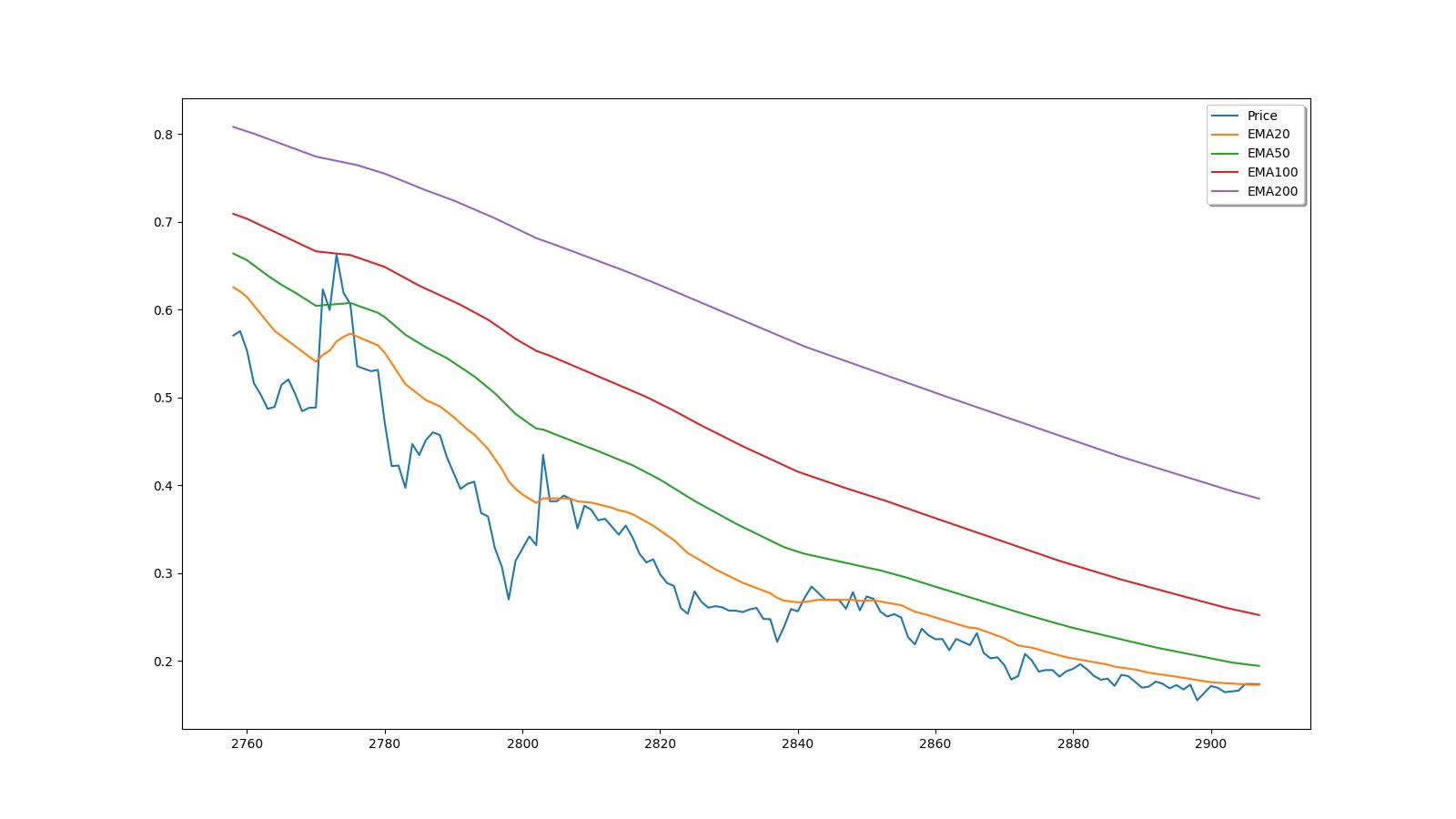 Arcblock Exponential Moving Averages