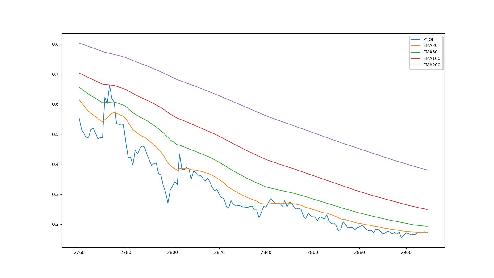 Arcblock Exponential Moving Averages